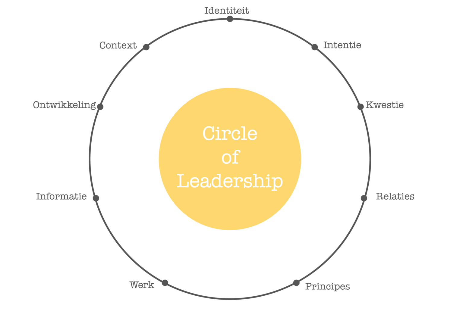 Circle of leadership Level 1 - Centrum Systemisch Leiderschap
